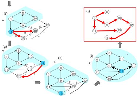 Algorithm 쉽게 배우는 알고리즘 10장 정리 And 연습문제 네이버 블로그