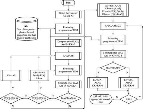 Sdl Flow Chart Of Improved Advance Retreat Method Download Scientific Diagram