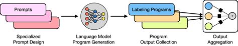 The ALCHEmist Automated Labeling X CHEaper Than LLM Data Annotators Sprocket Lab