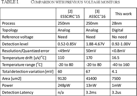 Table I From A 28nm Fully Digital Voltage Monitor With 16 5uv °c Accuracy And 0 8mv Quantized