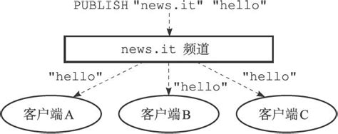 Redis设计与实现10 发布与订阅 Jrs Blog 直挂云帆济沧海 Redis设计与实现10 发布与订阅 Jrs Blog 直挂云帆济沧海