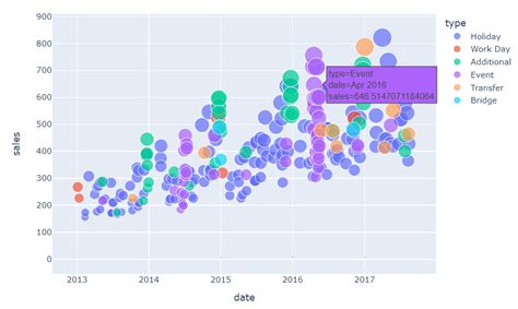 Github Yuxuan Liu Eason Kaggle Store Sales Forecasting