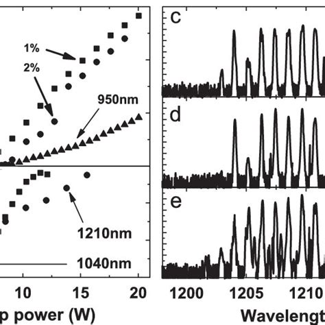 A Light Output Characteristics Of All Sml Sdl Devices And B Of Both