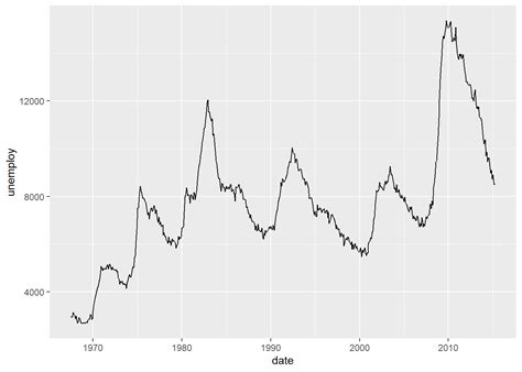 R Ggplot2 Introductory Data Visualisation Uq Library Technology Training