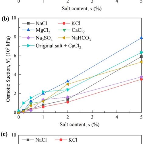 Effect Of Suction On Freezing Point Of Offshore Saline Sand A Effect Download Scientific