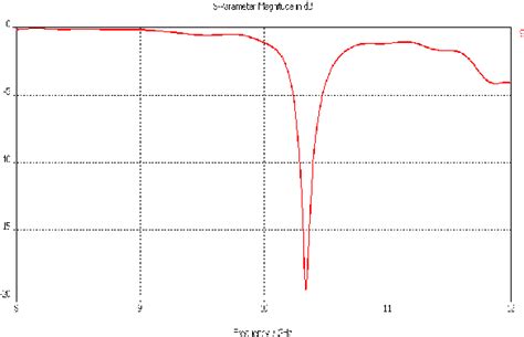 Figure 1 From Design Of Frequency Reconfigurable Microstrip Patch