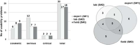 A Severity Ratings Of Usability Problems Per Method B Method