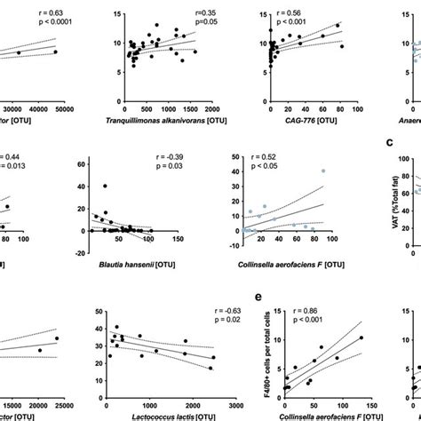 Correlation Between Bacterial Species And Metabolic Or Phenotypic Download Scientific Diagram
