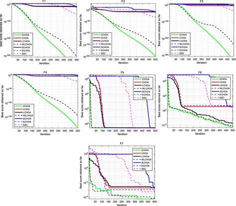 Convergence Curve Of Unimodal Function Download Scientific Diagram