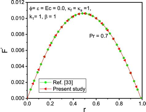 Comparison Of Velocity Profile For Prandtl Number Pr Colour Figure Can Download Scientific