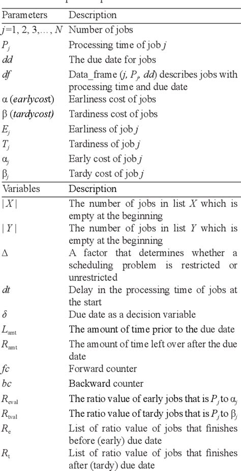 table 1 from hybrid genetic algorithm to minimize scheduling cost with