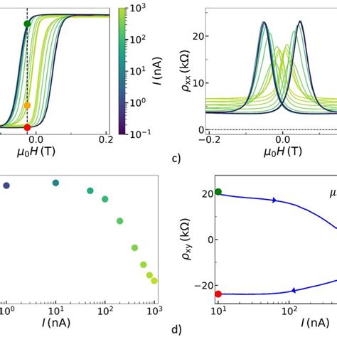 Current Dependence Of The Magnetotransport Properties Of The Mtiti