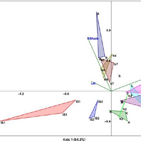 Canonical Correspondence Analysis Ordination Biplot Representing