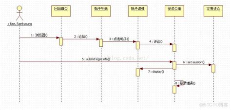 画时序图、类图、用例图的神器staruml使用常见问题汇总 nuli888的技术博客 51cto博客