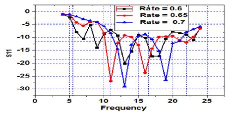 Return Loss Plot With Growth Rate A 32 Variation Of Return Loss In