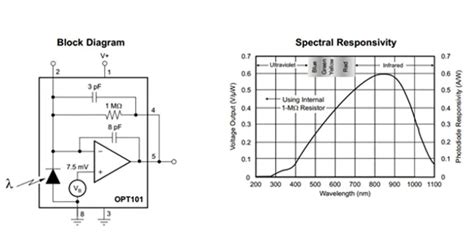 Cjmcu 101 Opt101 아날로그 빛 강렬해서 Module 빛 Sensor 칩 광 다이오드