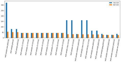 一份grib与netcdf的体积对比测试报告 Clarmy吱声