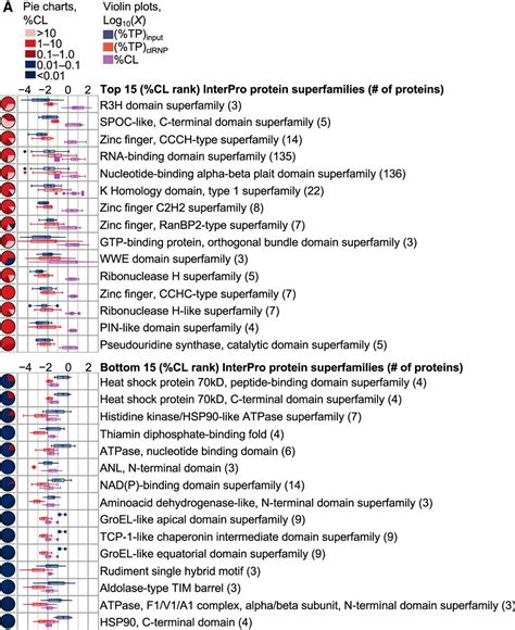 High Throughput Quantitation Of Protein Rna Uv Crosslinking