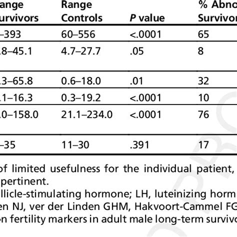 Schematic Algorithm For Fertility Preservation Among Prepubertal Download Scientific Diagram