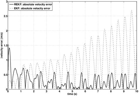 Comparison Of The Absolute Velocity Errors Obtained By Applying