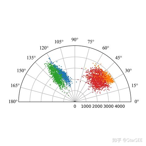 如何利用Python绘制极坐标图 知乎