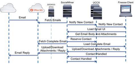 Uccx Integration With Office 365 For Agent Email Cisco