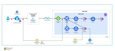Securing Your Aks Deployments Microservice User Authentication Using Azure Ad And Oauth 2 Proxy