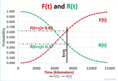 weibull distribution韦布尔分布的深入详述（3）分析案例建模实践 韦布尔分布曲线 csdn博客