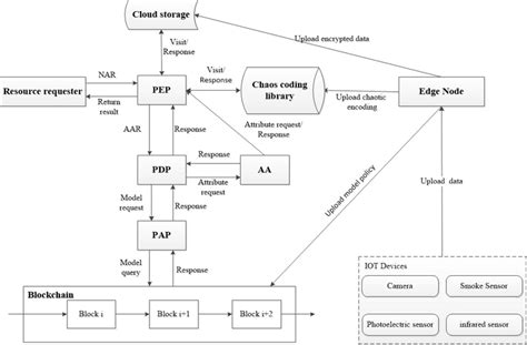 Blockchain Based Access Control Model Download Scientific Diagram