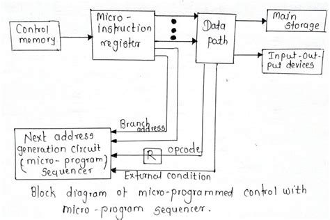Explain Micro Program Sequencer For A Control Memory Using Asuitable Block Diagram Or What Is A
