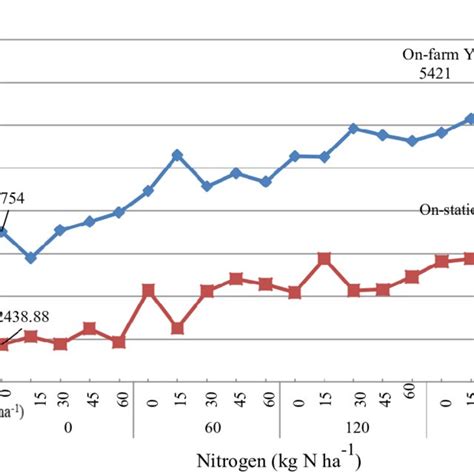 Grain Yield Response To Nitrogen And Sulfur Fertilization Download Scientific Diagram
