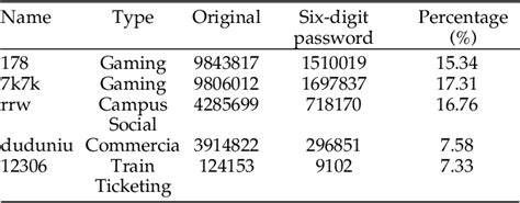 Table 1 From Vulnerability Analysis Of Chinese Digital Passwords