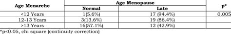Relationship Between Menarche Age And Menopause Download Scientific Diagram