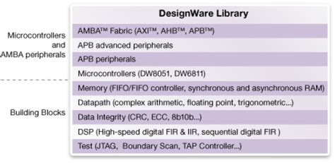DesignWare Libraries DesignWare IP Synopsys