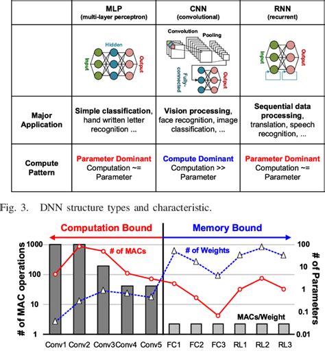 Figure 3 From The Hardware And Algorithm Co Design For Energy Efficient Dnn Processor On Edge