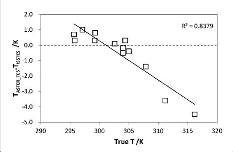 Temperature Differences Between The Astertes And Isstes Methods