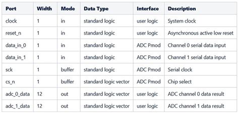 ADC AD A Pmod Controller VHDL Logic Design DigiKey TechForum An Electronic Component
