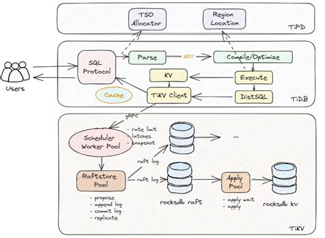 最佳实践:tidb 业务写变慢分析处理 Pingcap 最佳实践:tidb 业务写变慢分析处理 Pingcap