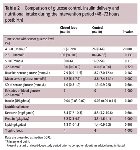 Hypoglycemia All Things Neonatal