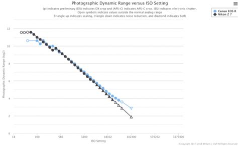 Canon EOS R Sensor Test Results Published At Photonstophotos Photo Rumors