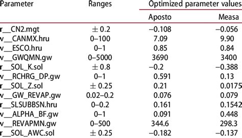 Calibrated Values Of Sensitive Parameters For The Aposto And Measa Download Scientific Diagram