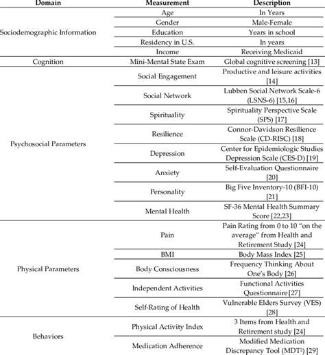 Measures Included In Predictive Model Download Scientific Diagram
