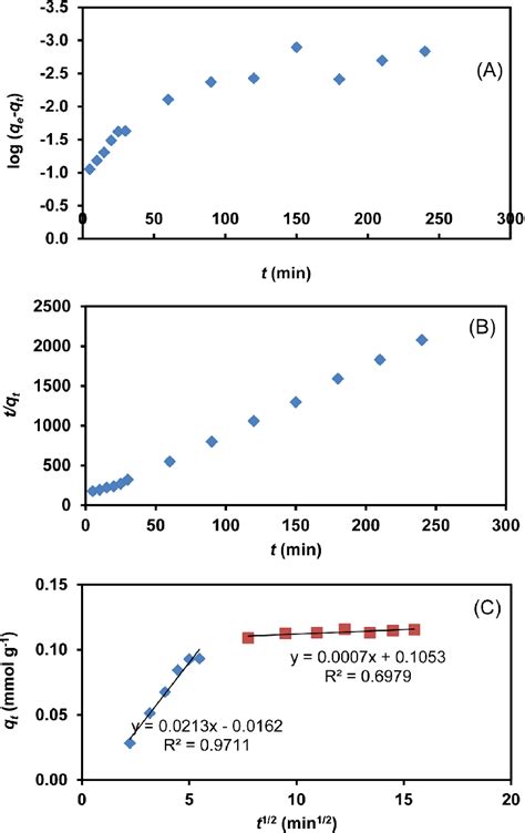 Kinetics Plots Of A Lagergren 1 St Order B Pseudo 2 Nd Order And Download Scientific