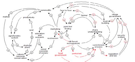 Causal Loop Diagram Recommendation Model Collaborative Governance Download Scientific Diagram