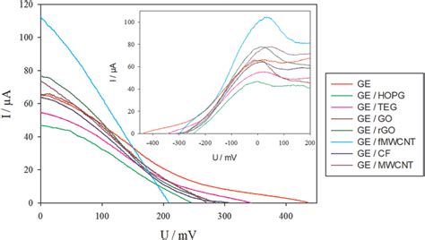 Polarisation Curves Derived From The Cyclic Voltammograms Of Modified Polarisation Curves Derived From The Cyclic Voltammograms Of Modified