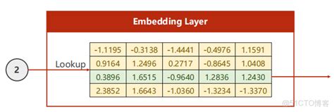【pytorch基础教程28】浅谈torchnnembedding51cto博客pytorch 教程