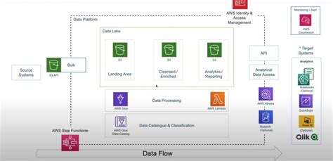 Dataengineer Amazon Youtube Aws Etl Dataanalytics Datavisualization Wassim Abida