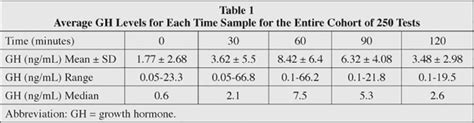 clonidine stimulation test for gh deficiency a new look at sample