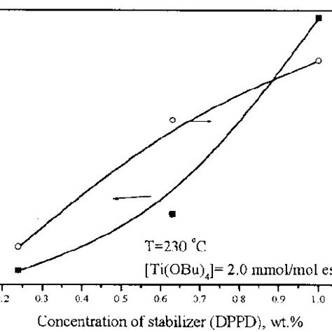 Complex dynamic viscosity at ºC vs inherent viscosity h inh Download Scientific Diagram