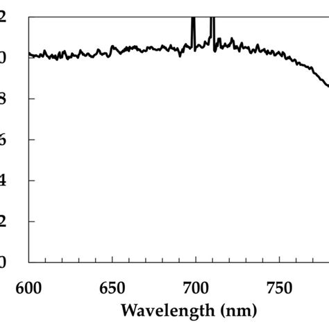 Absorption Spectrum Of The Co3o4 Nanoparticle Ink Film Coated On The